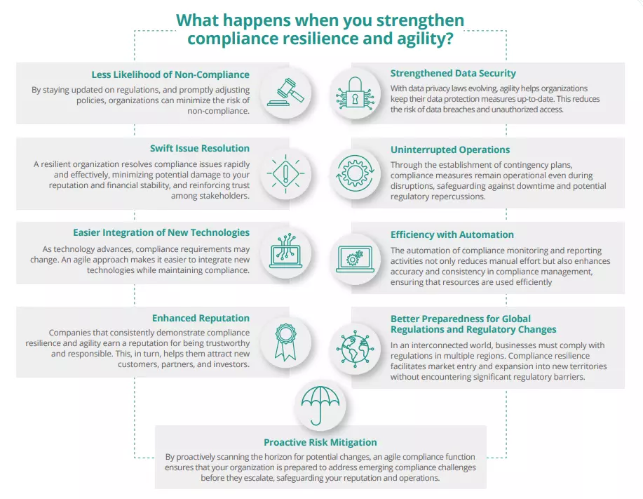 Managing Compliance in Highly Regulated Industries: Learn
